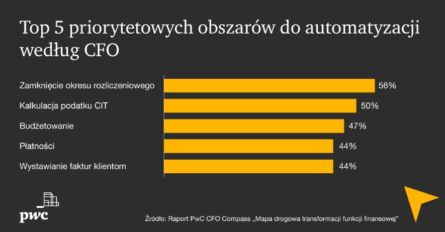 Automatyzacja podstawowych procesów księgowo-podatkowych, w tym CIT ...