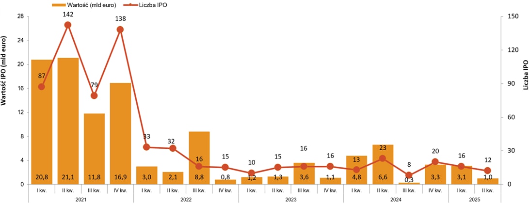 IPO Watch: Aktywność IPO w regionie EMEA ponownie nabiera tempa | PwC