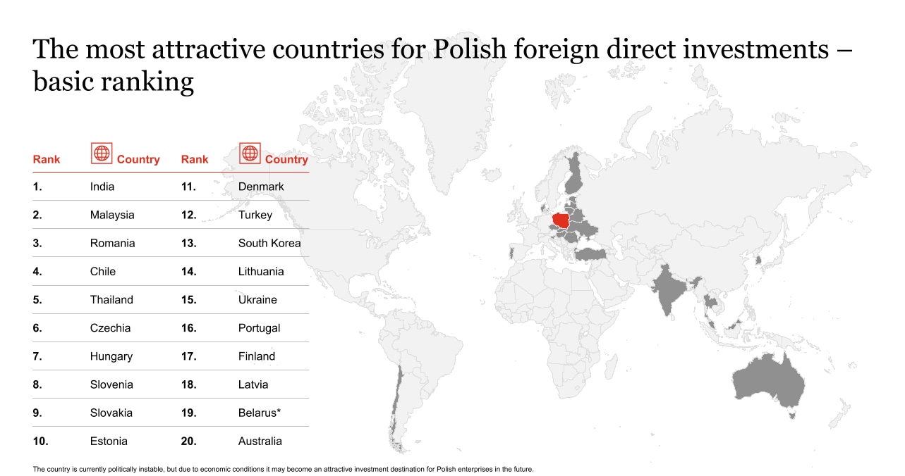 In search of investment opportunities - Ranking of promising directions ...