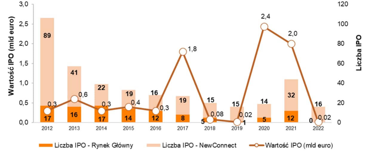 IPO Watch: rekordowy spadek aktywności na europejskich giełdach | PwC