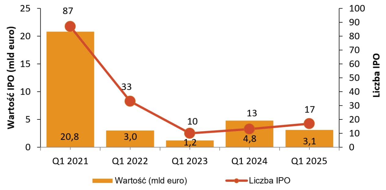 IPO Watch: Pozytywne wyniki europejskich akcji na początku pierwszego ...
