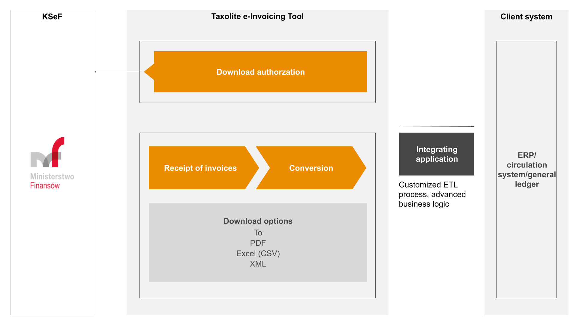 Meet the Taxolite e-Invoicing Tool | PwC Polska