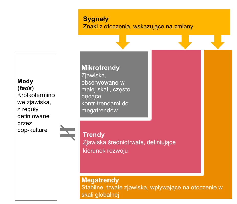 Rozumienie i wykorzystanie trendów - źródło przewagi konkurencyjnej | PwC