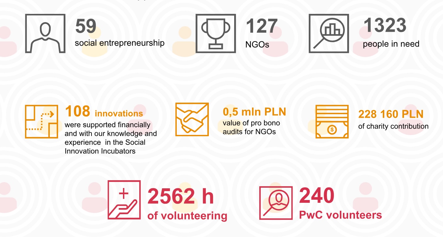 Corporate social responsibility | CSR | PwC Poland