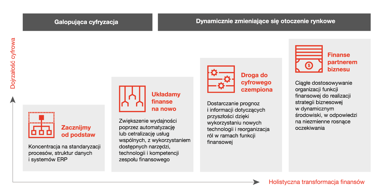 Raport z badania PwC CFO Compass Survey 2021 | PwC