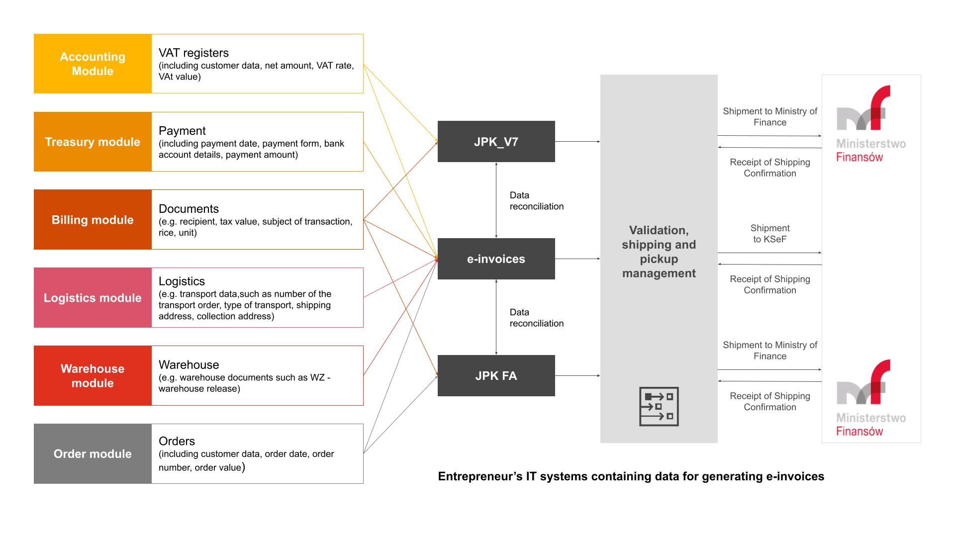 E-invoice and the National System of e-Invoices (KSeF) | comprehensive ...