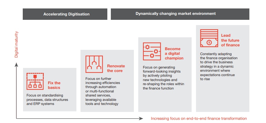 Investigating the maturity of financial functions among CFOs of ...
