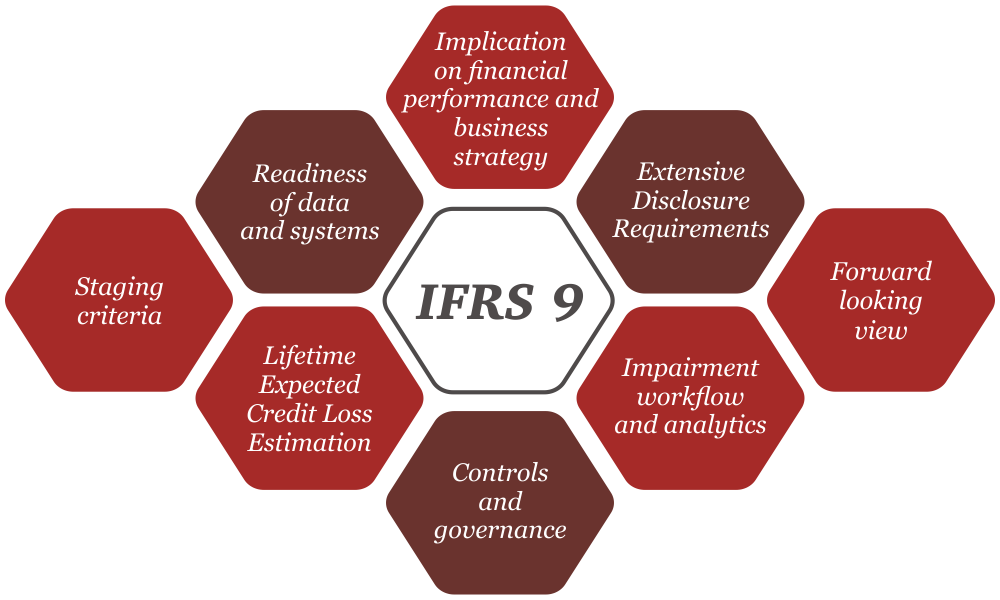 IFRS9 IFRS9