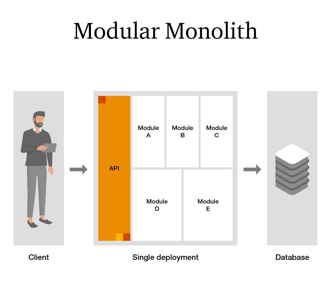 Modularny monolit – kompromis pomiędzy architekturą monolityczną a ...