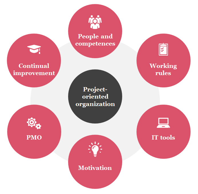 Project management | People and change management | PwC Polska
