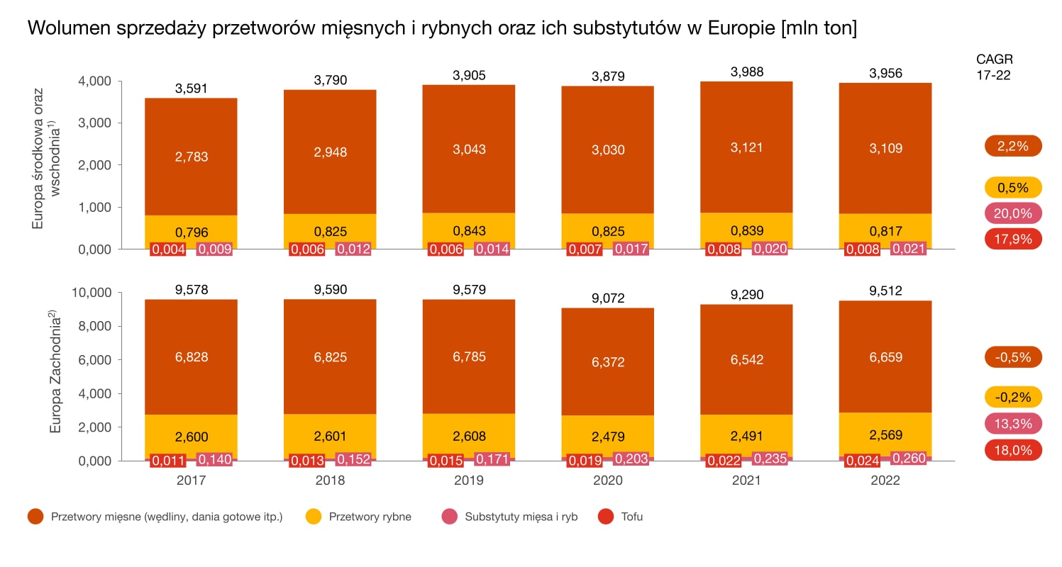 Rynek mięsa w Europie oraz trendy poCOVIDowe | PwC