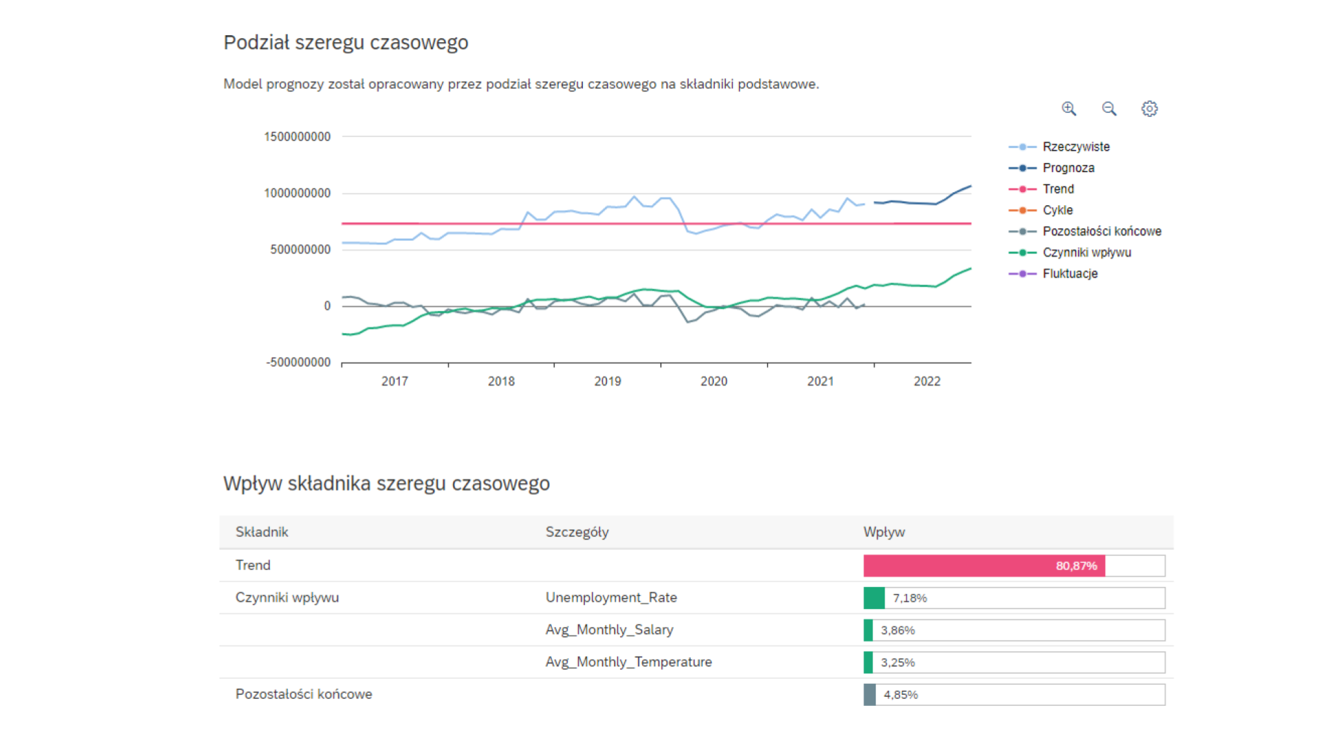 Analizy predykcyjne w SAP | PwC