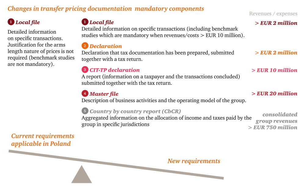 Transfer Pricing | Tax Services | PwC Poland