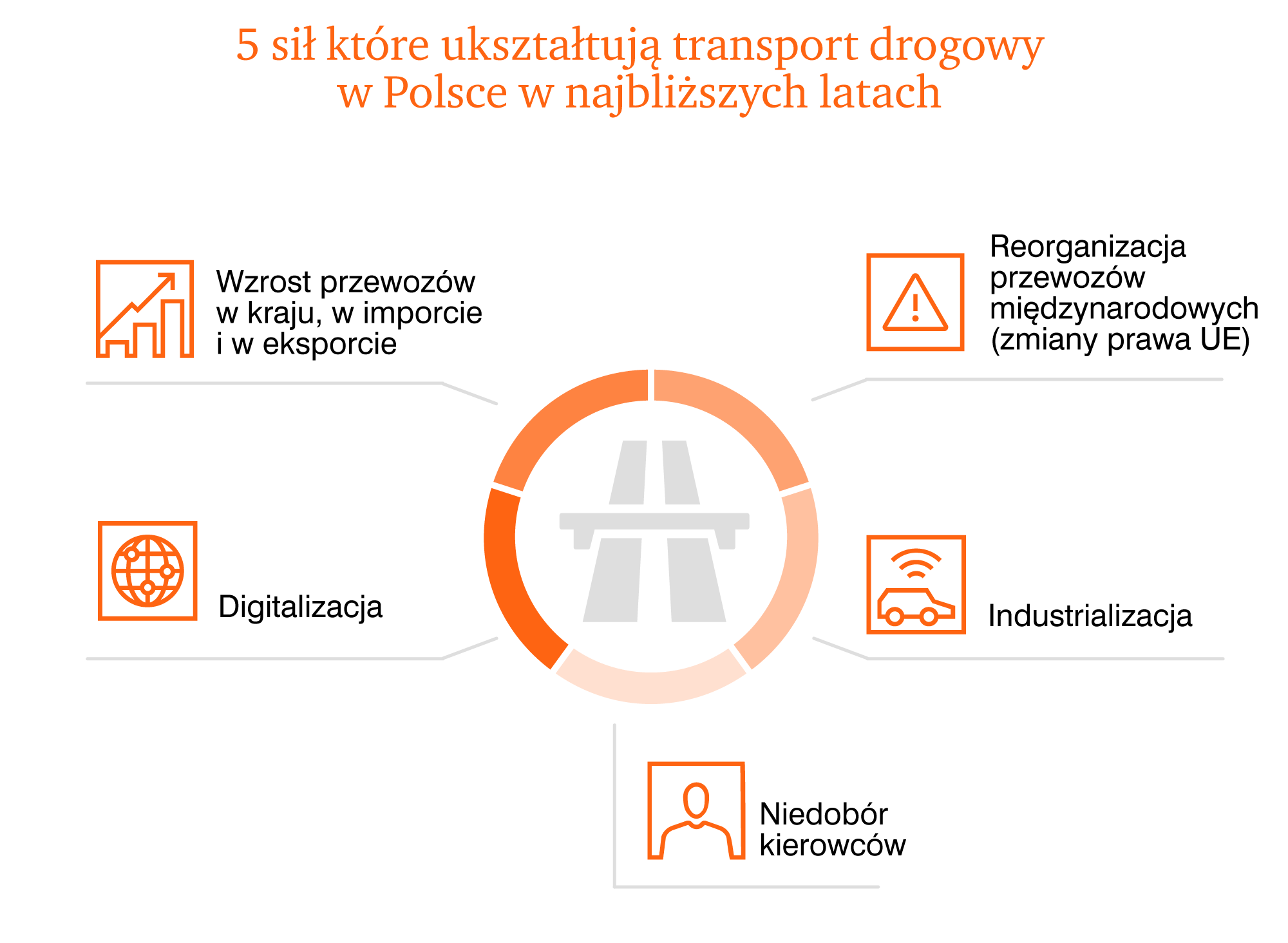 Transport przyszłości: transport drogowy w Polsce 2020–2030 | Raport PwC