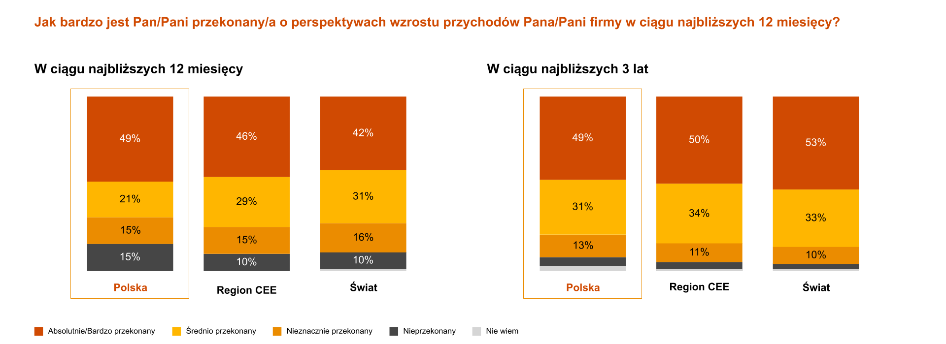 26. badanie CEO Survey | PwC Polska