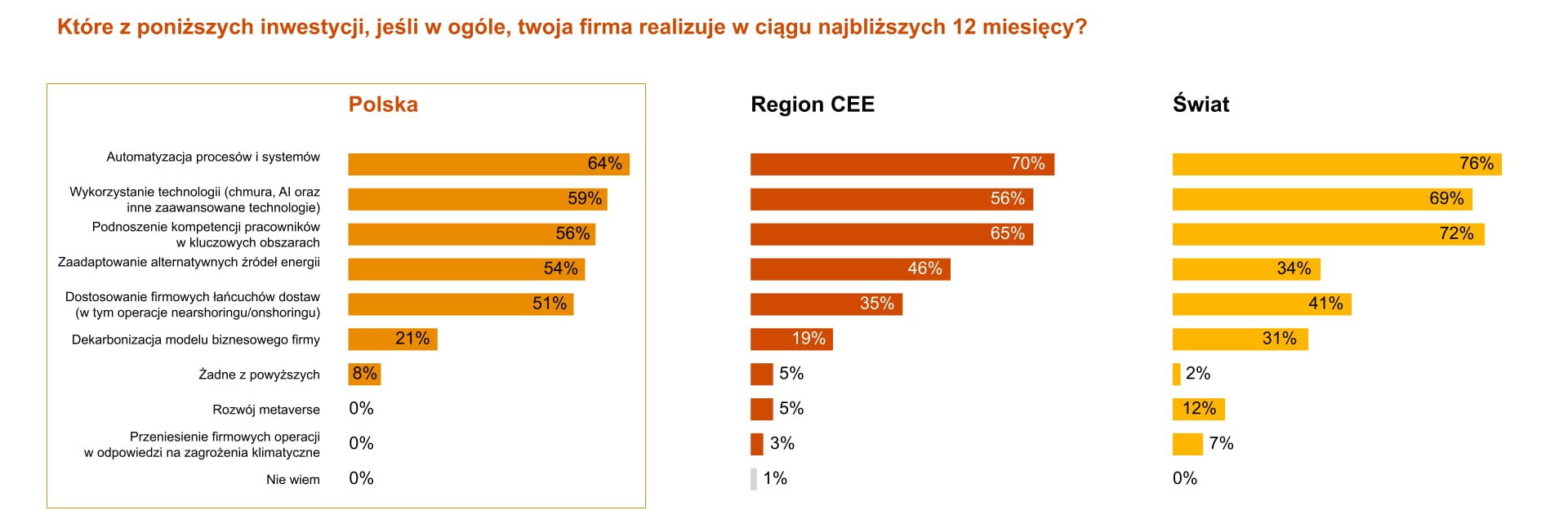 26. badanie CEO Survey | PwC Polska