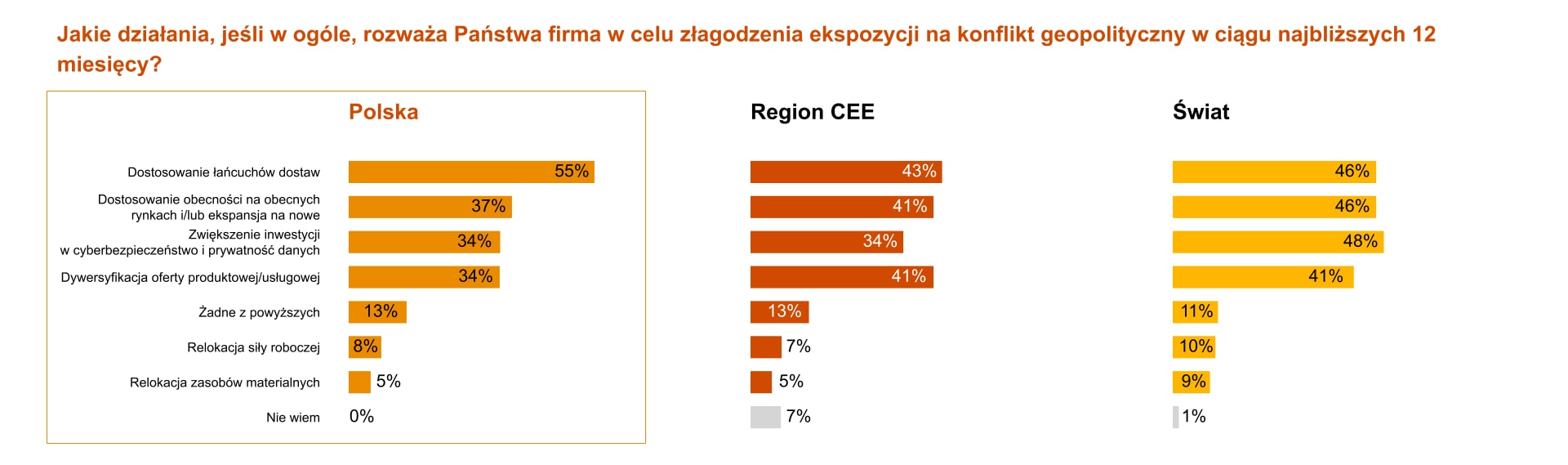 26. badanie CEO Survey | PwC Polska