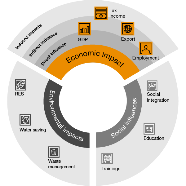 Economic Impact Analysis | PwC Poland