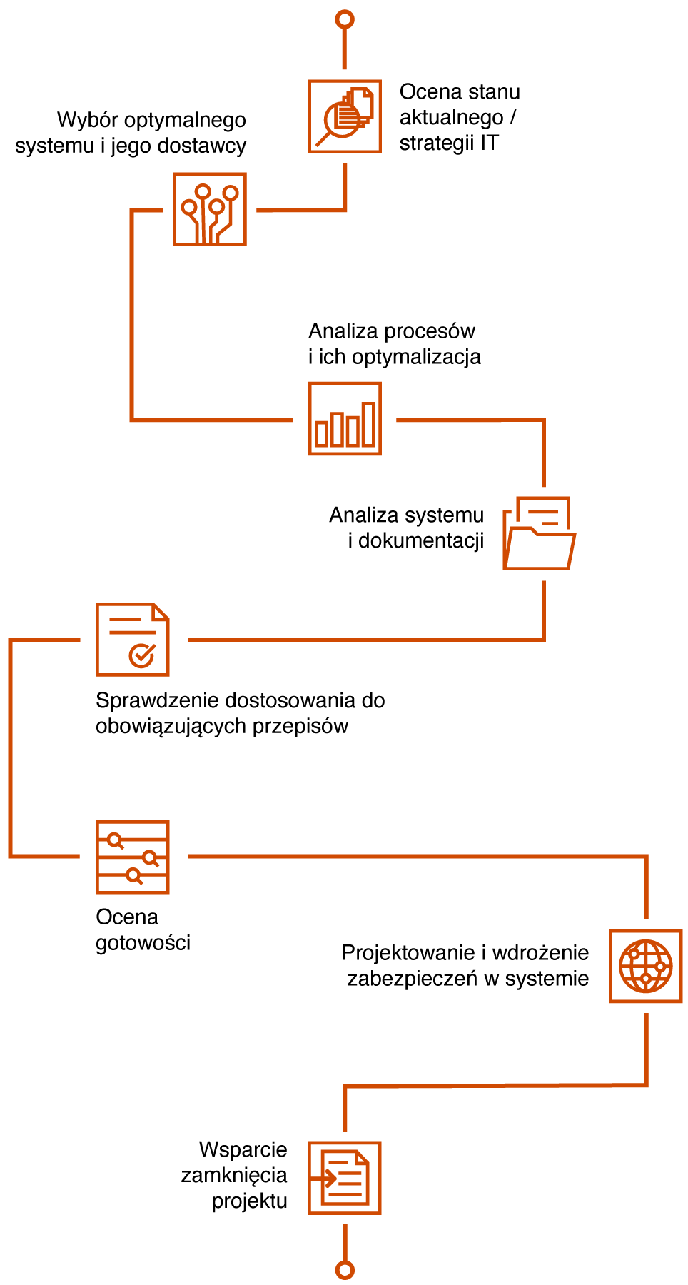 Kompleksowe wsparcie we wdrażaniu i rozwoju systemu klasy ERP | PwC