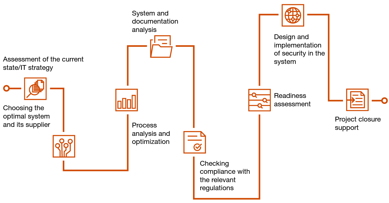 ERP systems - Implementation and development of ERP class systems | PwC