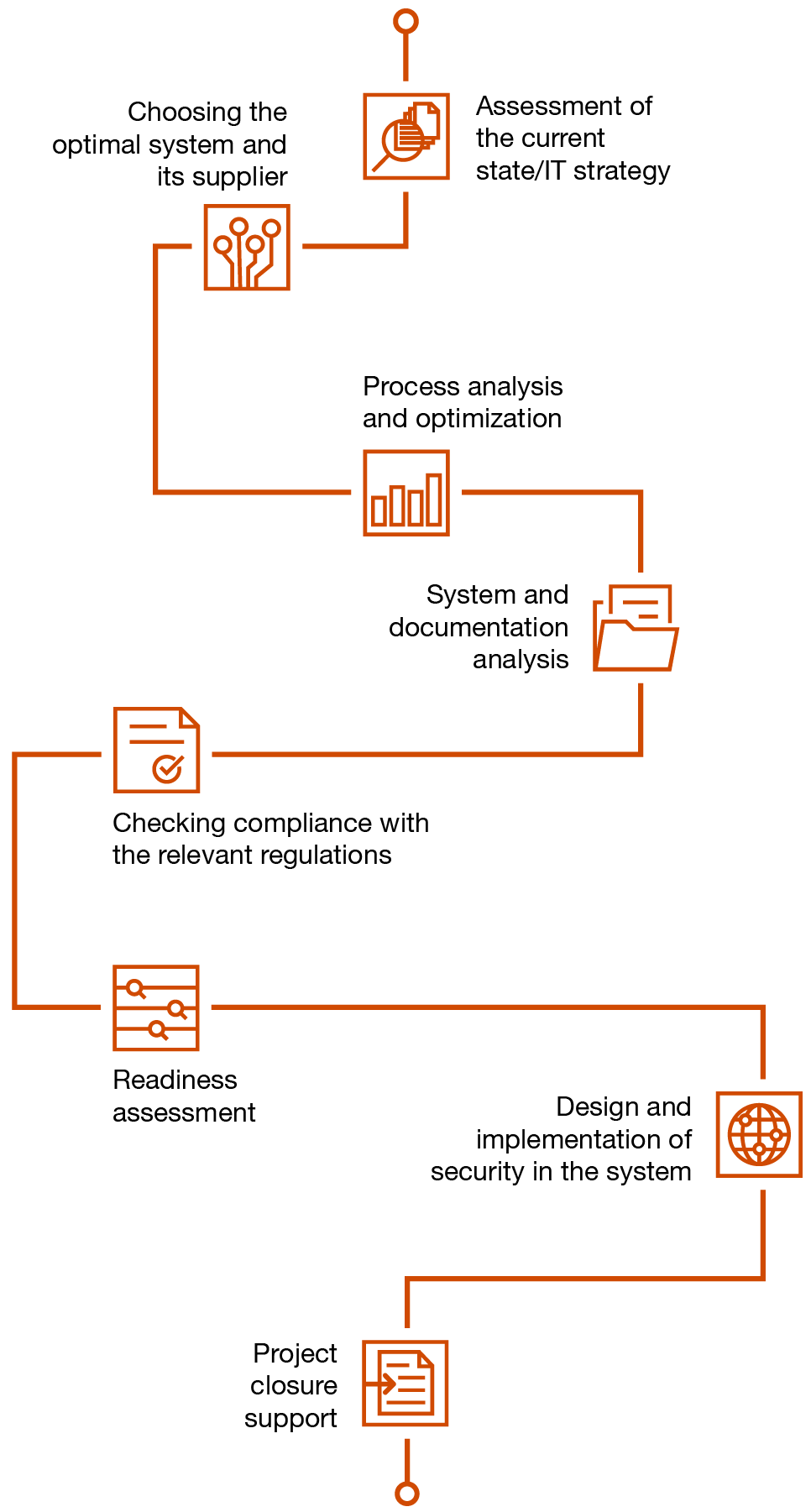 ERP systems - Implementation and development of ERP class systems | PwC