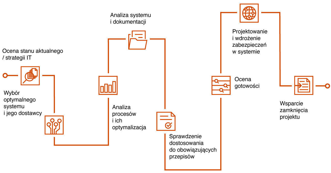 Kompleksowe wsparcie we wdrażaniu i rozwoju systemu klasy ERP | PwC
