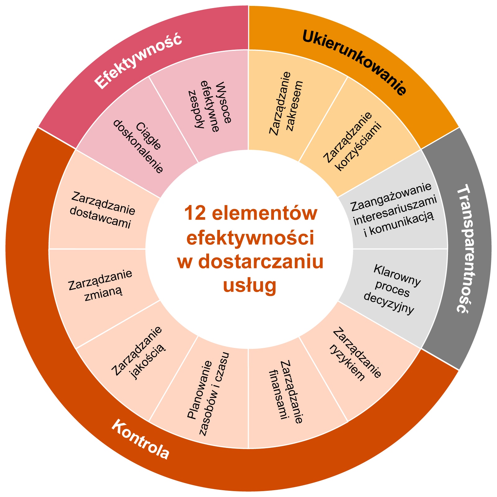 PMO jako usługa Managed Service | PwC