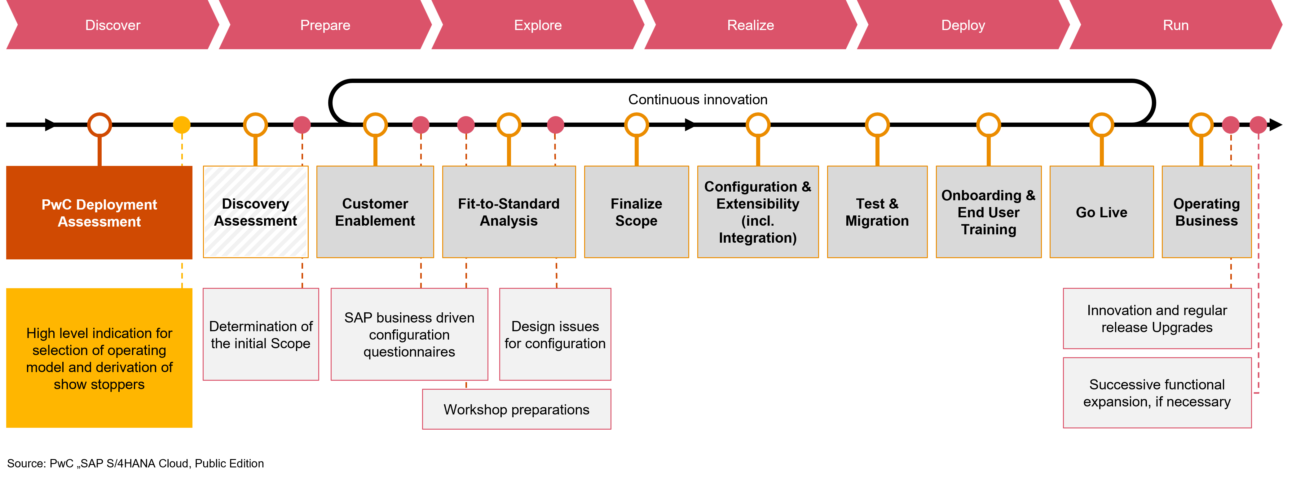 SAP S/4HANA Cloud, Public Edition Implementation | PwC
