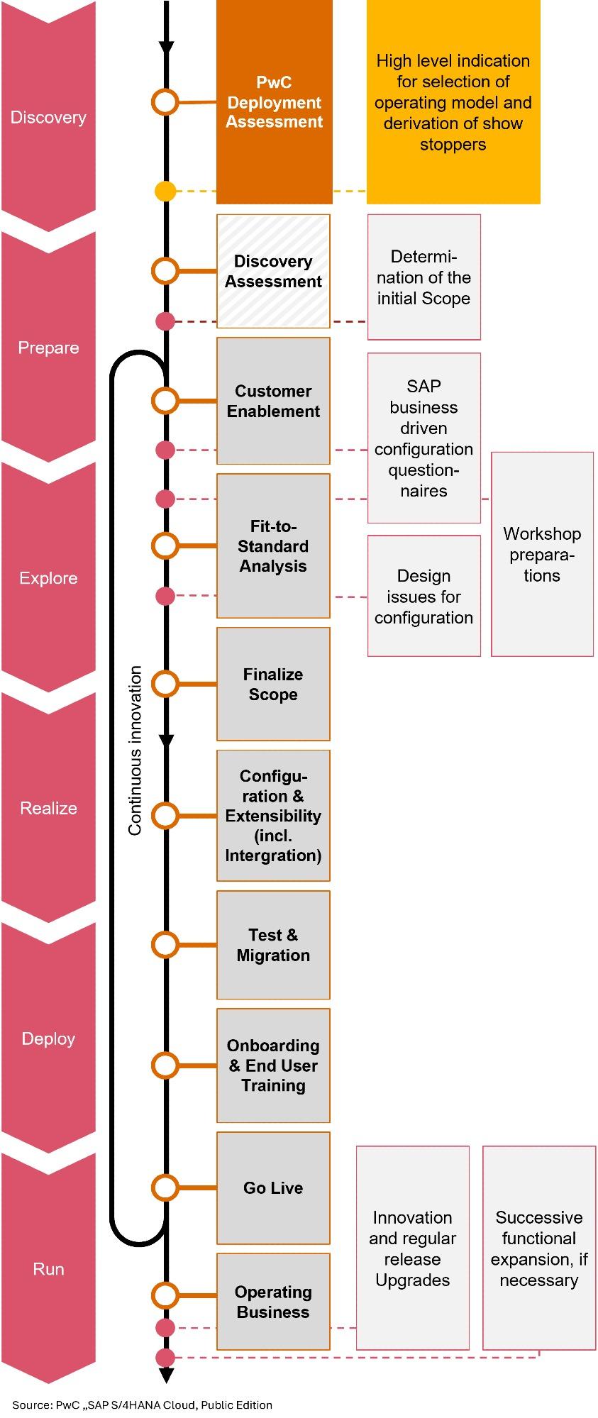 SAP S/4HANA Cloud, Public Edition Implementation | PwC