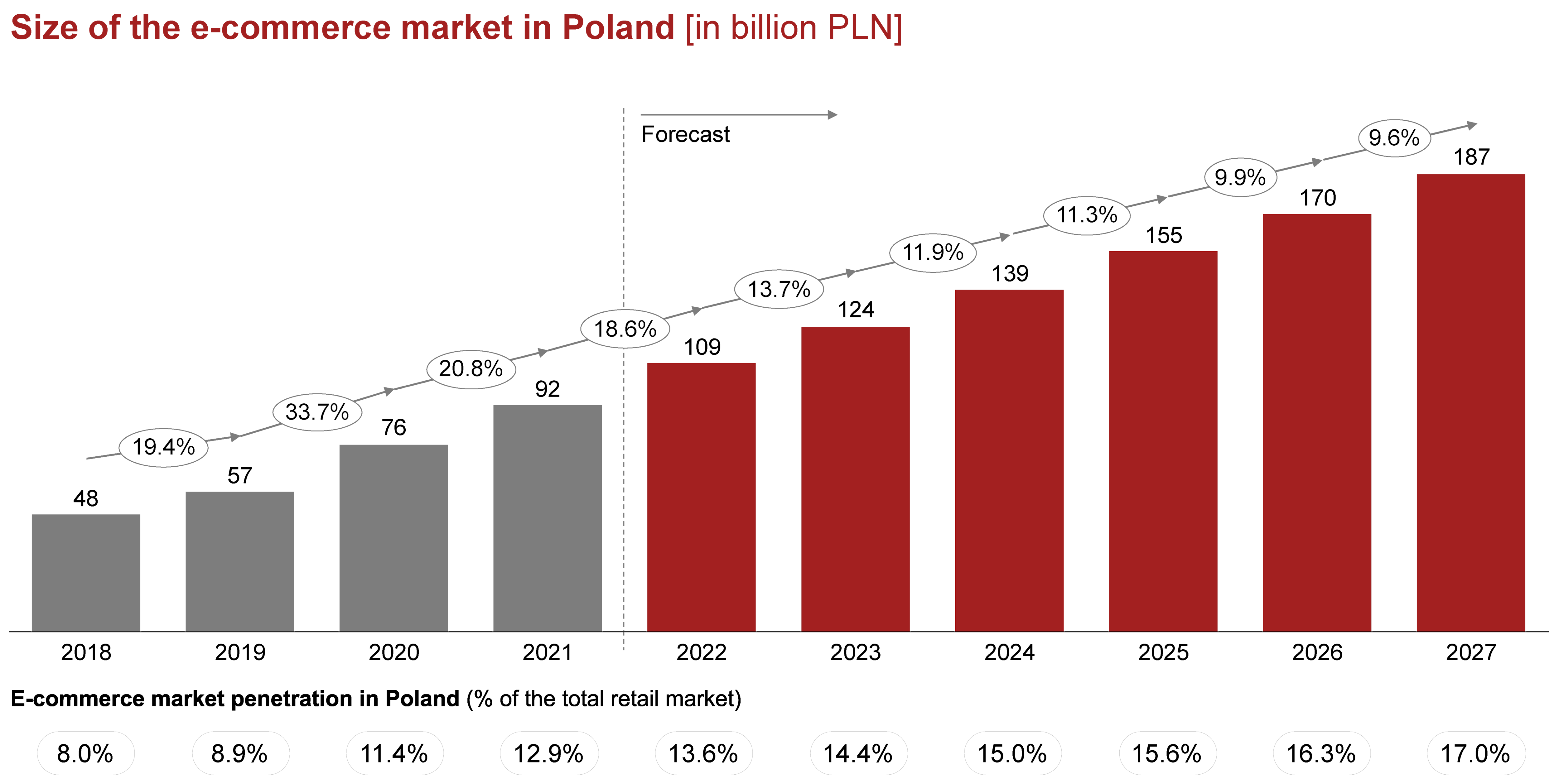 Development prospects for the e-commerce market in Poland in 2018-2027 ...