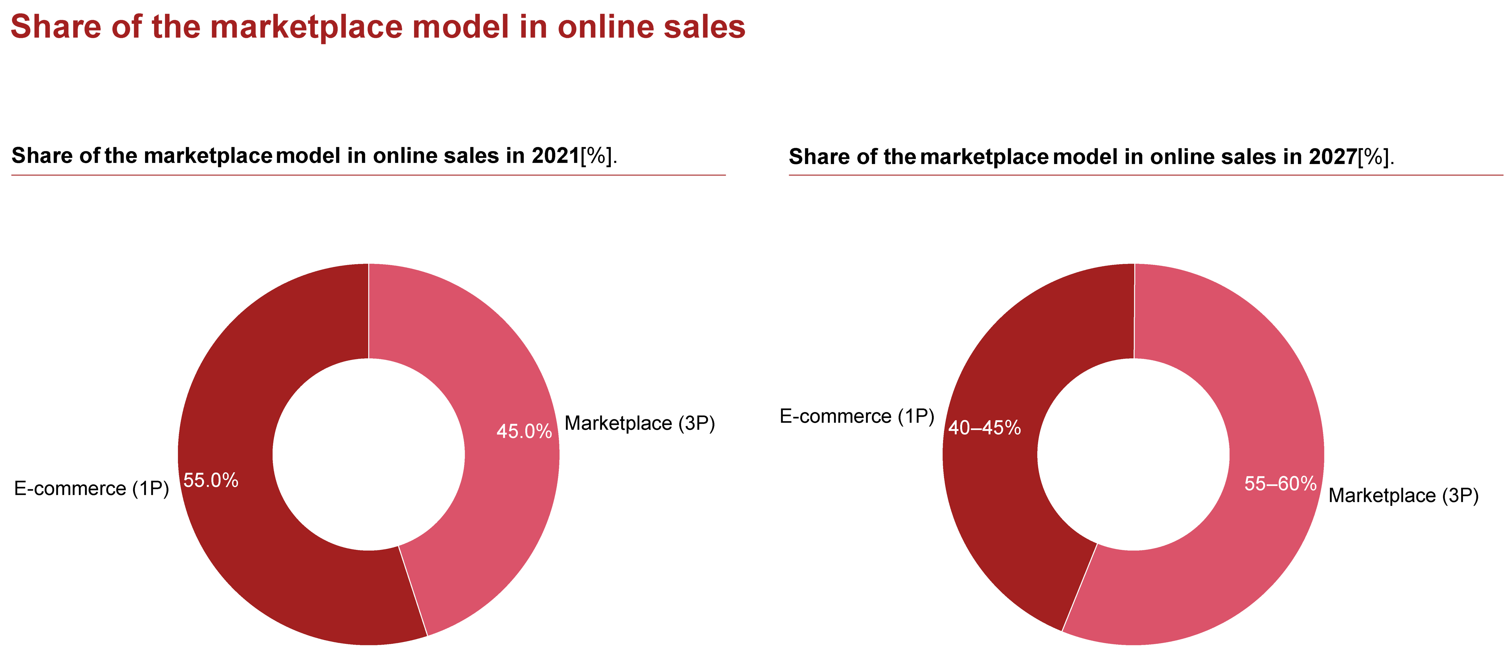 Development prospects for the e-commerce market in Poland in 2018-2027 ...