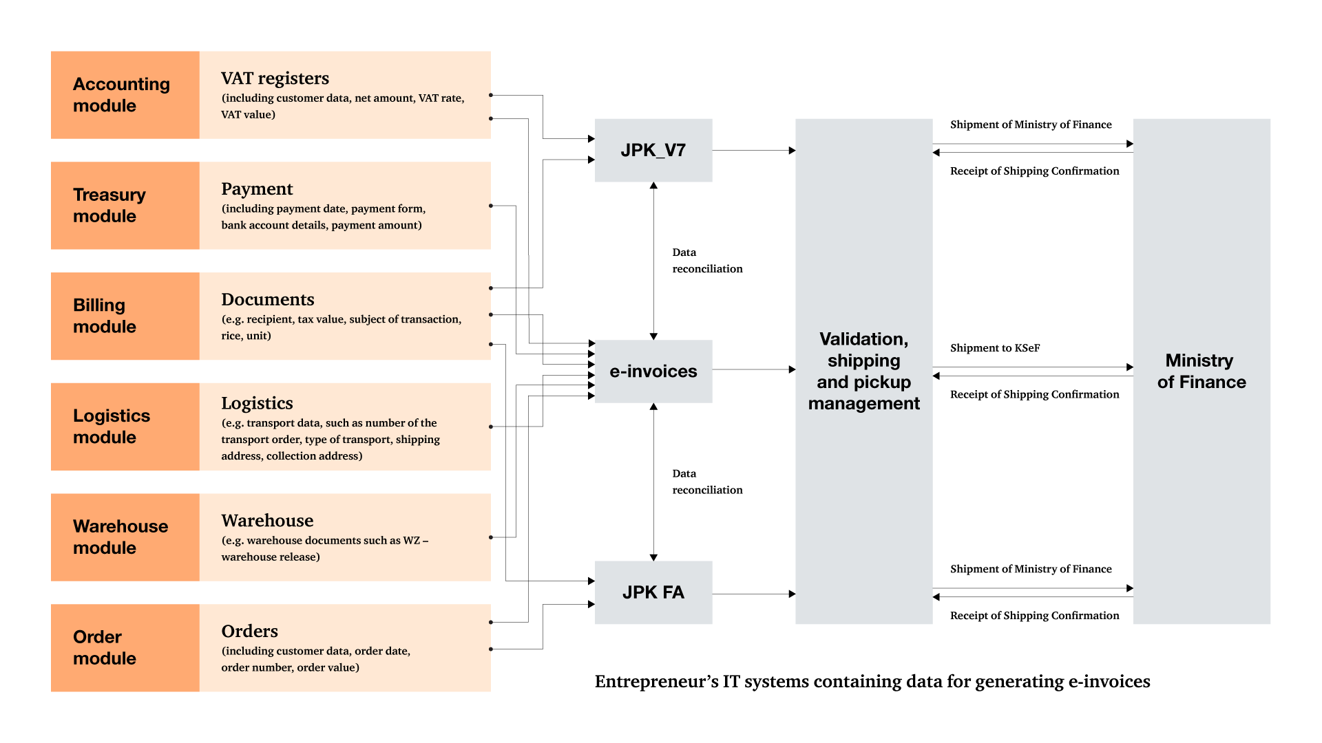 E-invoice and the National System of e-Invoices (KSeF) | comprehensive ...